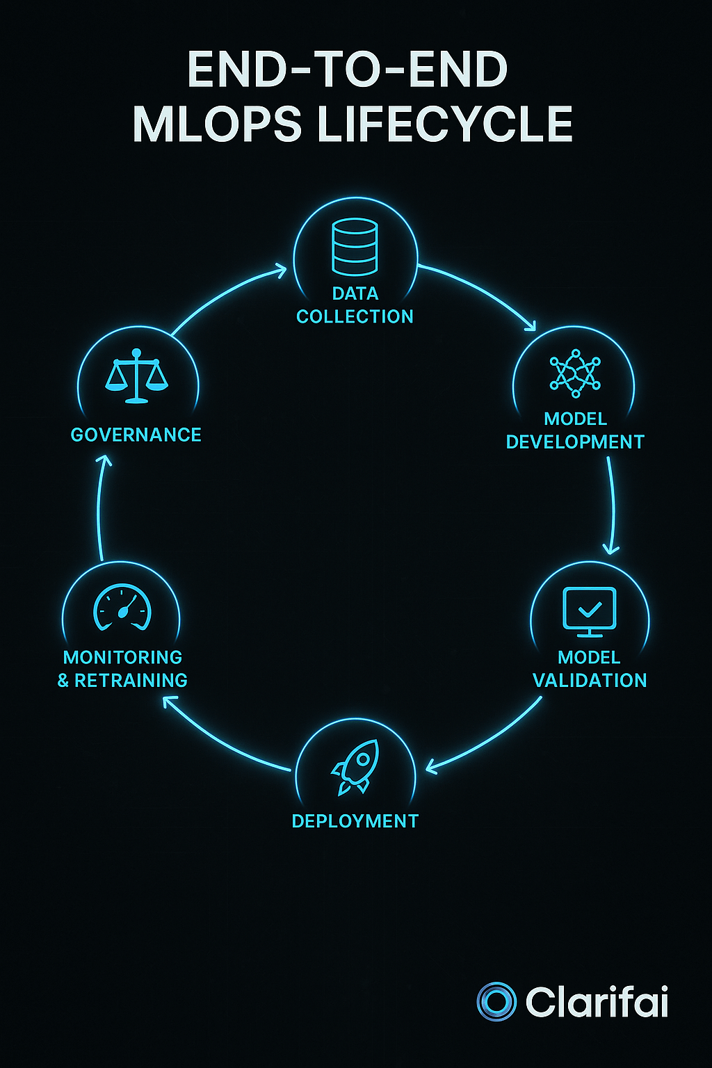 End-to-End MLOps Architecture & Workflow | Clarifai 2025 Guide